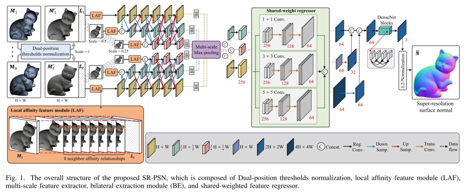 SR-PSN: Estimating High-resolution Surface Normals via Low-resolution ...