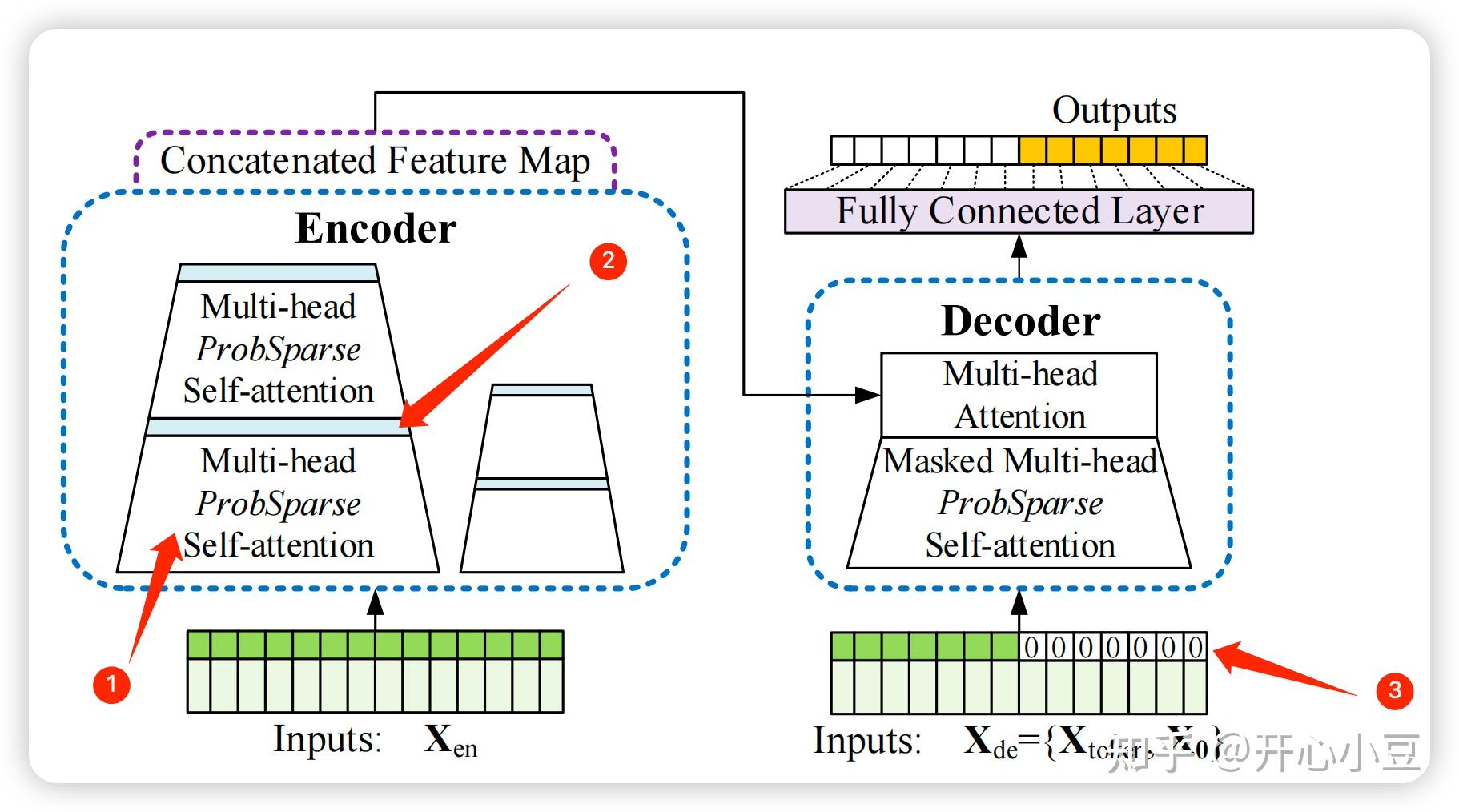 Informer算法原理与代码详解 - 知乎