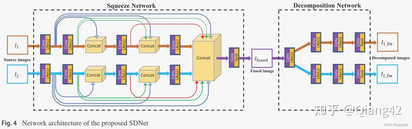 图像融合论文阅读：SDNet: A versatile squeeze-and-decomposition network for real-time image fusion - 知乎