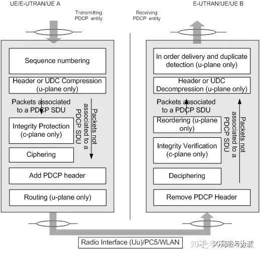 4G5G PDCP层极简对比 - 知乎