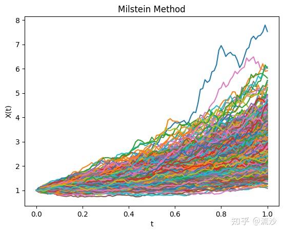 随机微分方程数值解：Eluer格式和Milstein格式的导出与实现 - 知乎