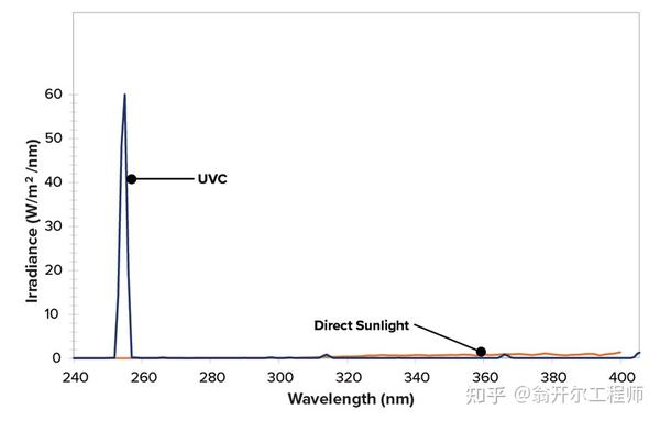 QUV灯管UVA/UVB/UVC和Q-SUN氙弧灯管介绍 - 知乎