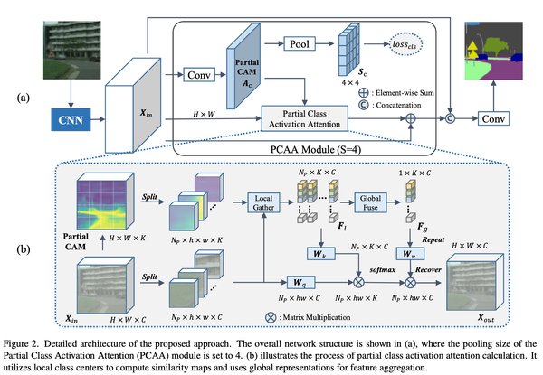 CVPR2022 Partial Class Activation Attention for Semantic Segmentation - 知乎