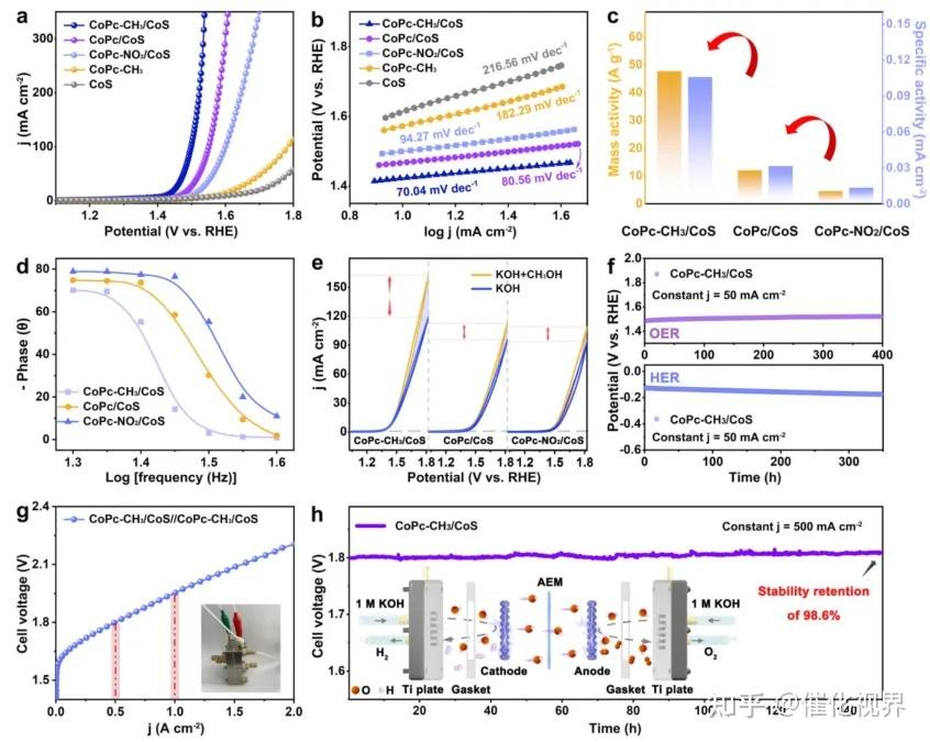 Angew：优化界面电荷分布，实现高效水电解 - 知乎
