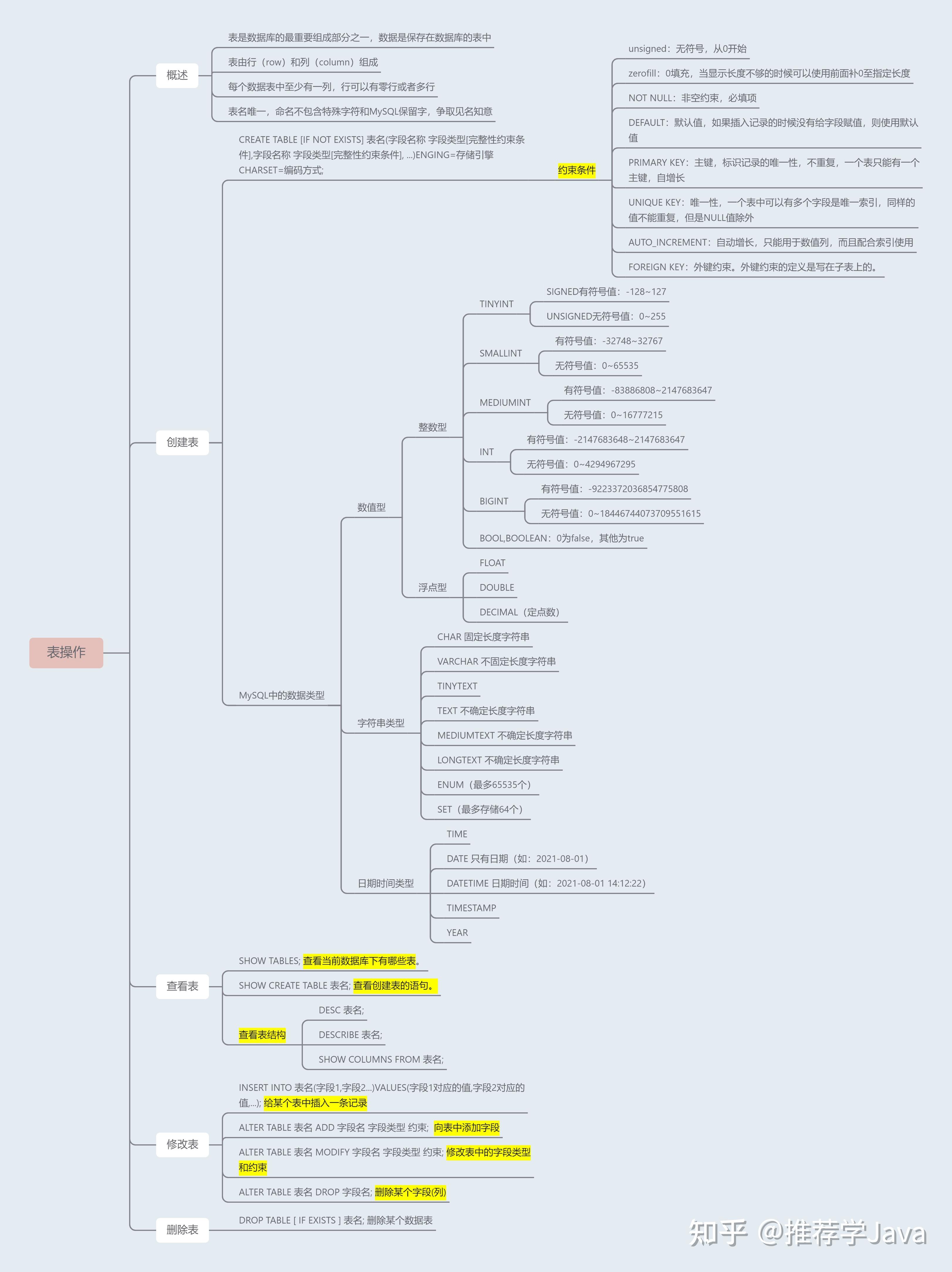 推荐学Java——数据表操作 - 知乎