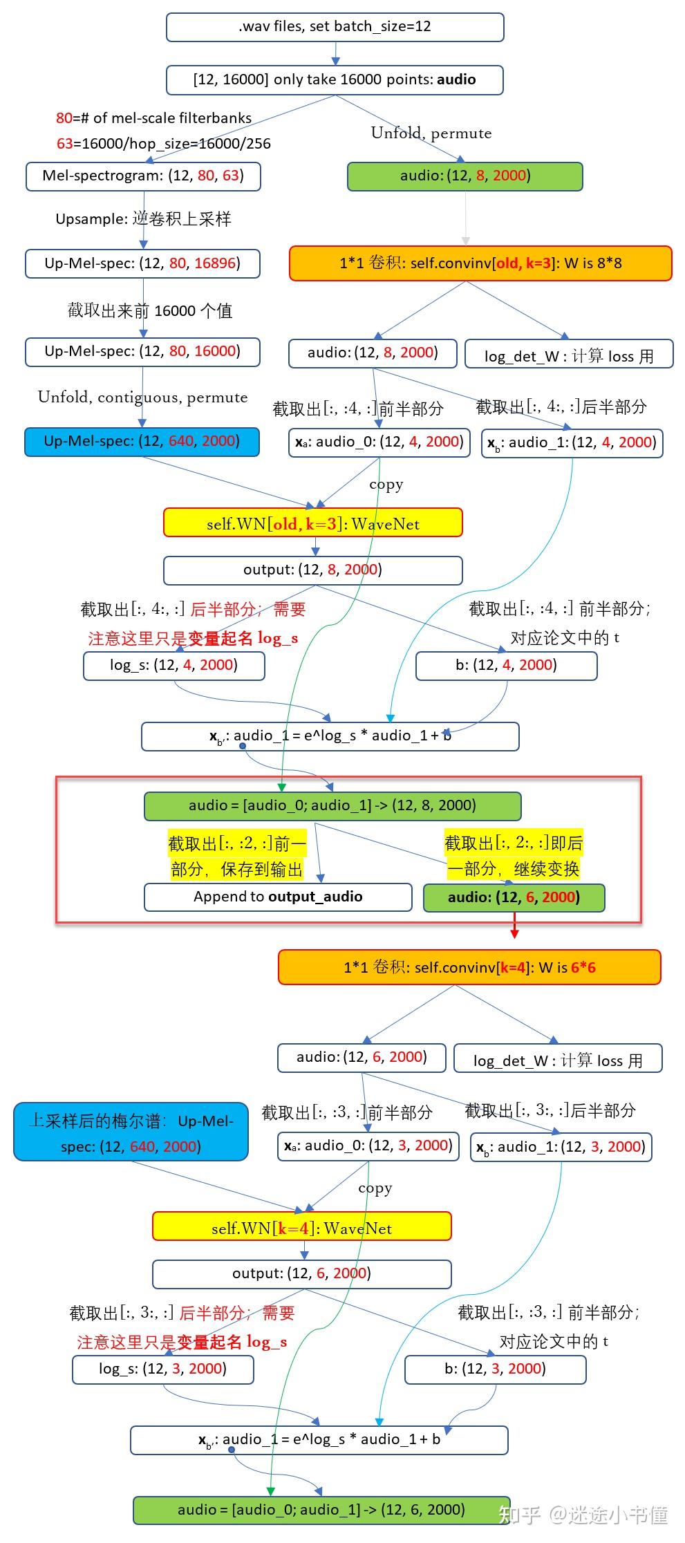 [细读经典+代码解析]Waveglow: 基于流模型的vocoder - 知乎