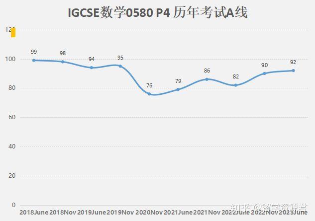 CAIE出分！IGCSE数学0580如何稳拿A*？ - 知乎