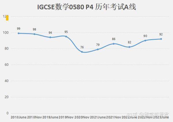 CAIE出分！IGCSE数学0580如何稳拿A*？ - 知乎