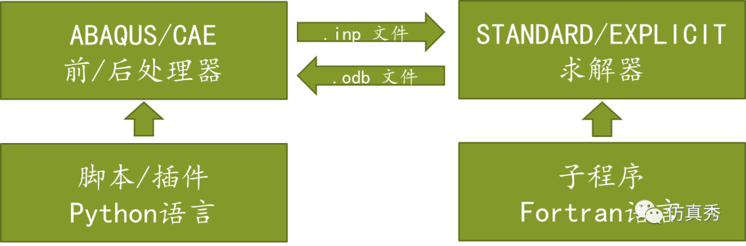 我的ABAQUS/CAE二次开发自学攻略 - 知乎