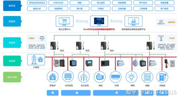 全国低碳日|AcrelEMS企业微电网能效管理平台助力落实“双碳”行动 - 知乎