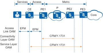 信而泰RENIX 802.1ag功能介绍-网络测试仪实操 - 知乎