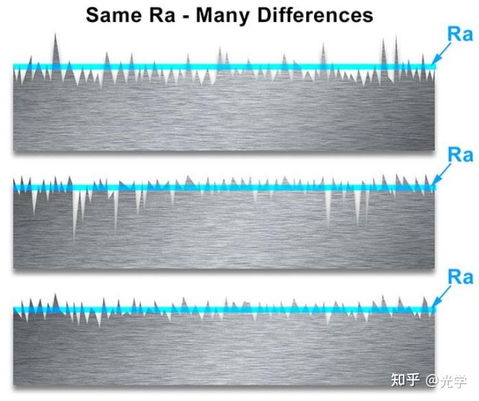 表面粗糙度（Surface Roughness）：Ra,Rq,Rz,Rsk,Sa,Sq,Sz,Ssk,Rt,Rp,Rv,Rc,Ry,RmaxRku,RSm,R q,RSm,Rmr参数定义 - 知乎