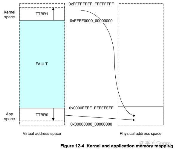 ARM Cortex-A 系列ARMv8-A程序员指南：第12章 内存管理单元 - 知乎