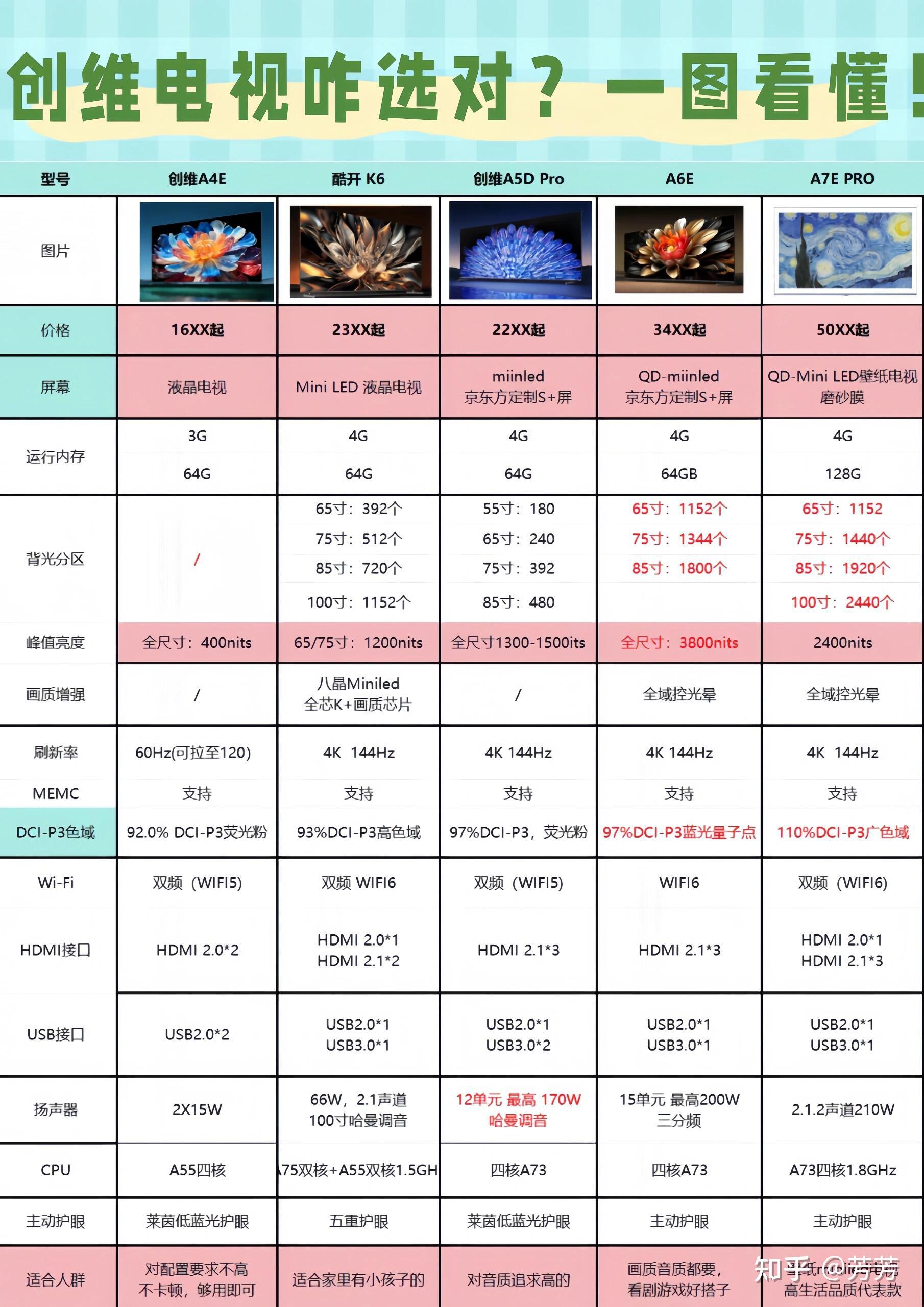 创维a7e、q9e、创维a5d和a6e选哪个？创维a7e和q9e、创维a5d和a6e区别对比，2025年创维电视性价比高推荐！ - 知乎