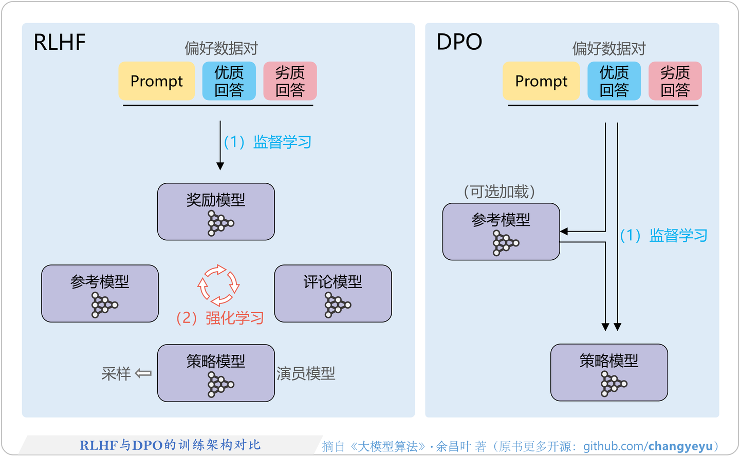 【图解LLM · RL】之：DPO详解/β参数/对比RLHF/Prompt收集 - 知乎