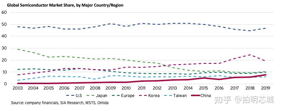 中国半导体产业现状-Taking Stock of China’s Semiconductor Industry - 知乎