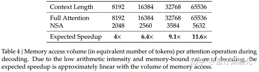 DeepSeek 提出新一代注意力机制 Native Sparse Attention (NSA): 硬件对齐且本地可训练的稀疏注意力机制 - 知乎