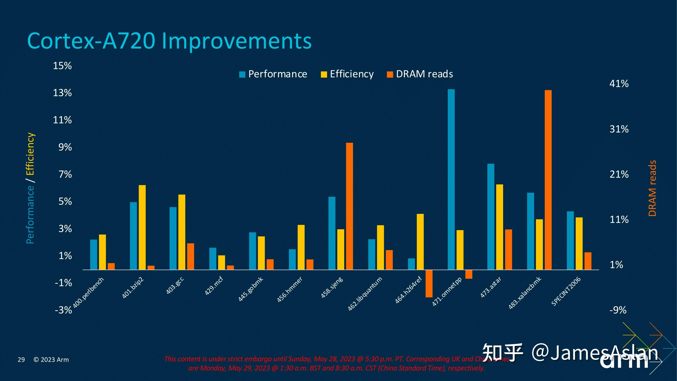 初评Arm Cortex X4、A720、A520 - 知乎