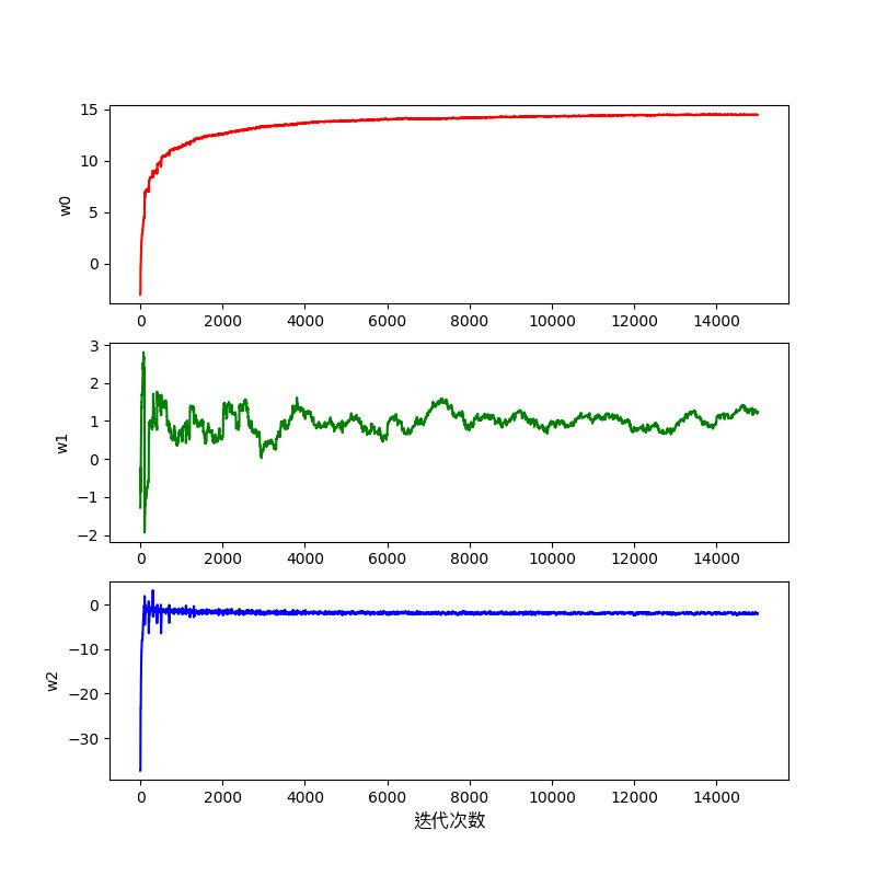 logistic回归原理与实现 - 知乎
