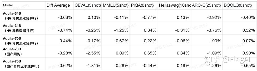 打破异构算力束缚，FlagScale首次实现大模型的异构混合训练，开源70B模型实验版 - 知乎