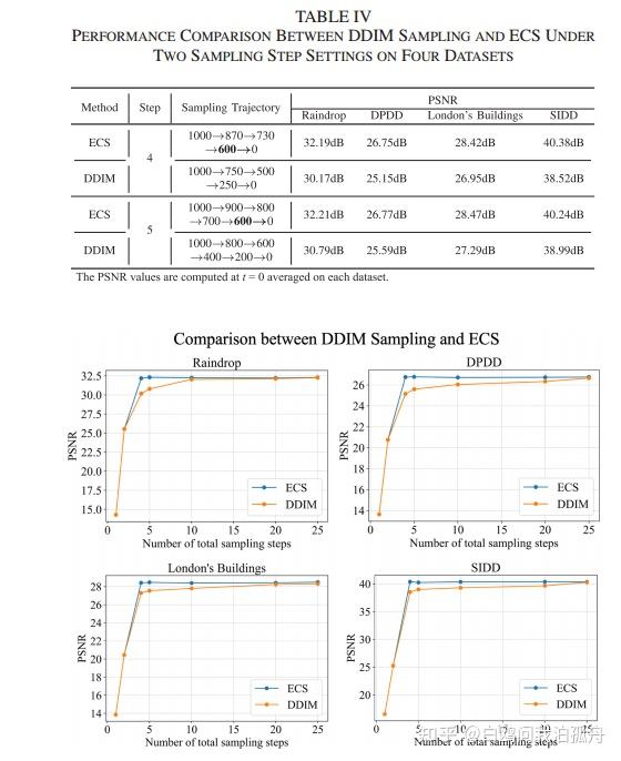 WaveDM: Wavelet-Based Diffusion Models for Image Restoration - 知乎