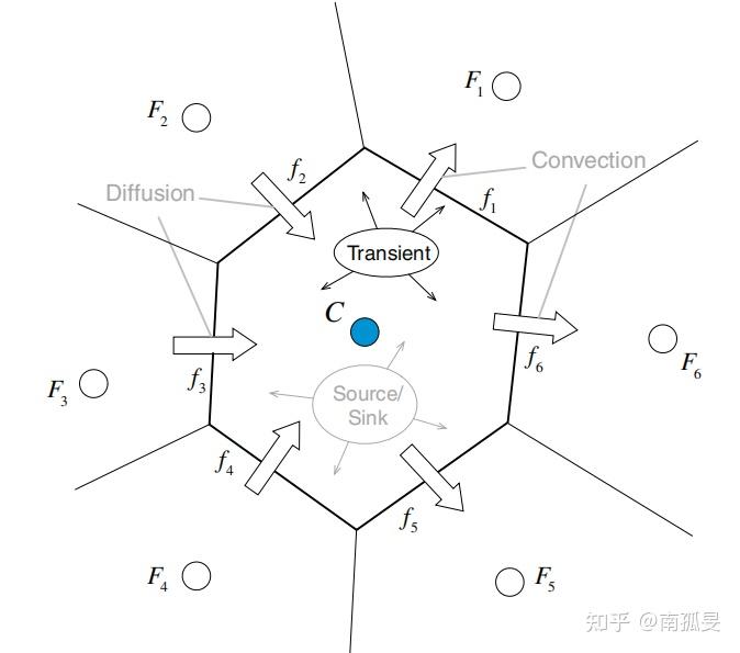 13 时间离散：瞬态项 - 知乎
