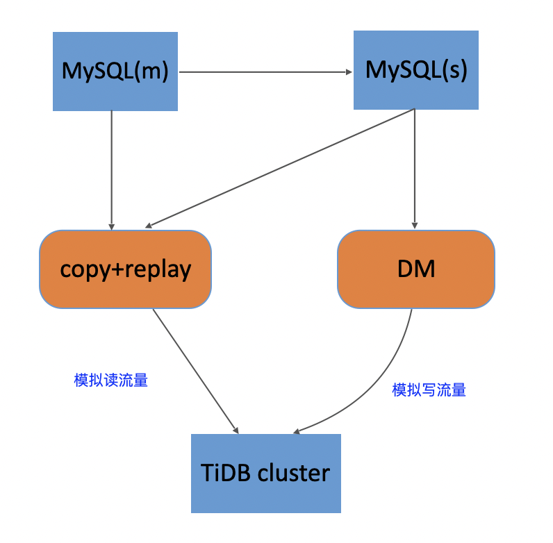 案例实践 | 翼鸥教育携手OceanBase，突破MySQL读写与容量瓶颈 - 知乎