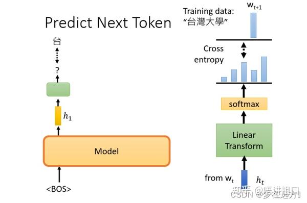 Transformer的两大应用对比：GPT和BERT的差别（易懂版）-2更 - 知乎