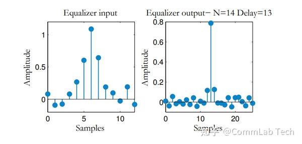 实战数字信号处理之三十四 最小均方误差（MMSE）均衡器 - 知乎