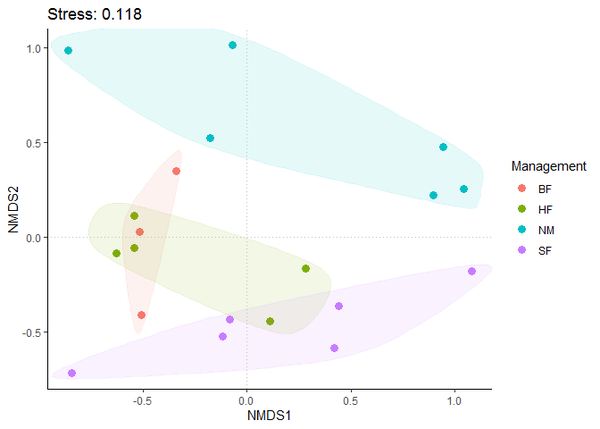 非度量多维排列 NMDS (Non-metric multidimensional scaling)分析 - 知乎