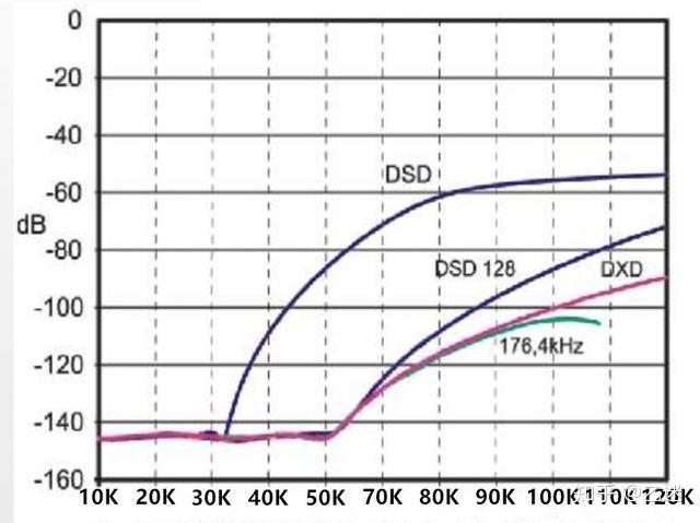 CD的音质已经不行了，HIFI必须DSD？简单说说DSD到底是什么 - 知乎