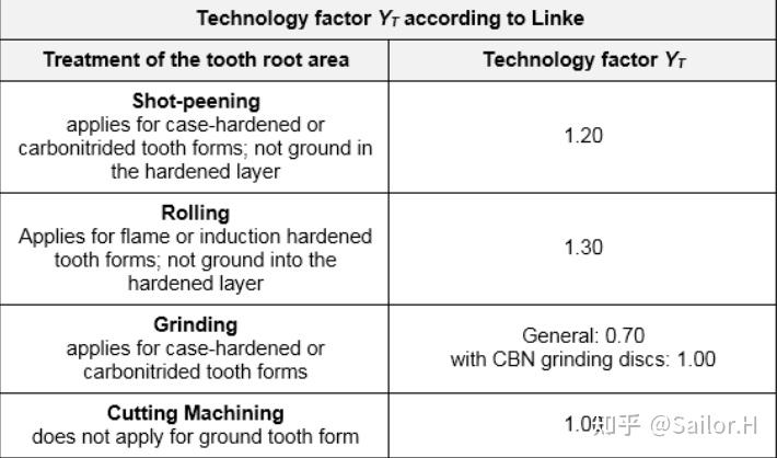 ISO 6336-技术参数Technology factor YT - 知乎
