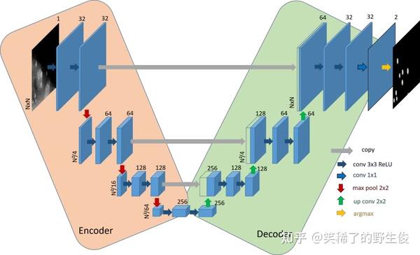 计算机视觉笔记 | U-net | 原理详解 - 知乎
