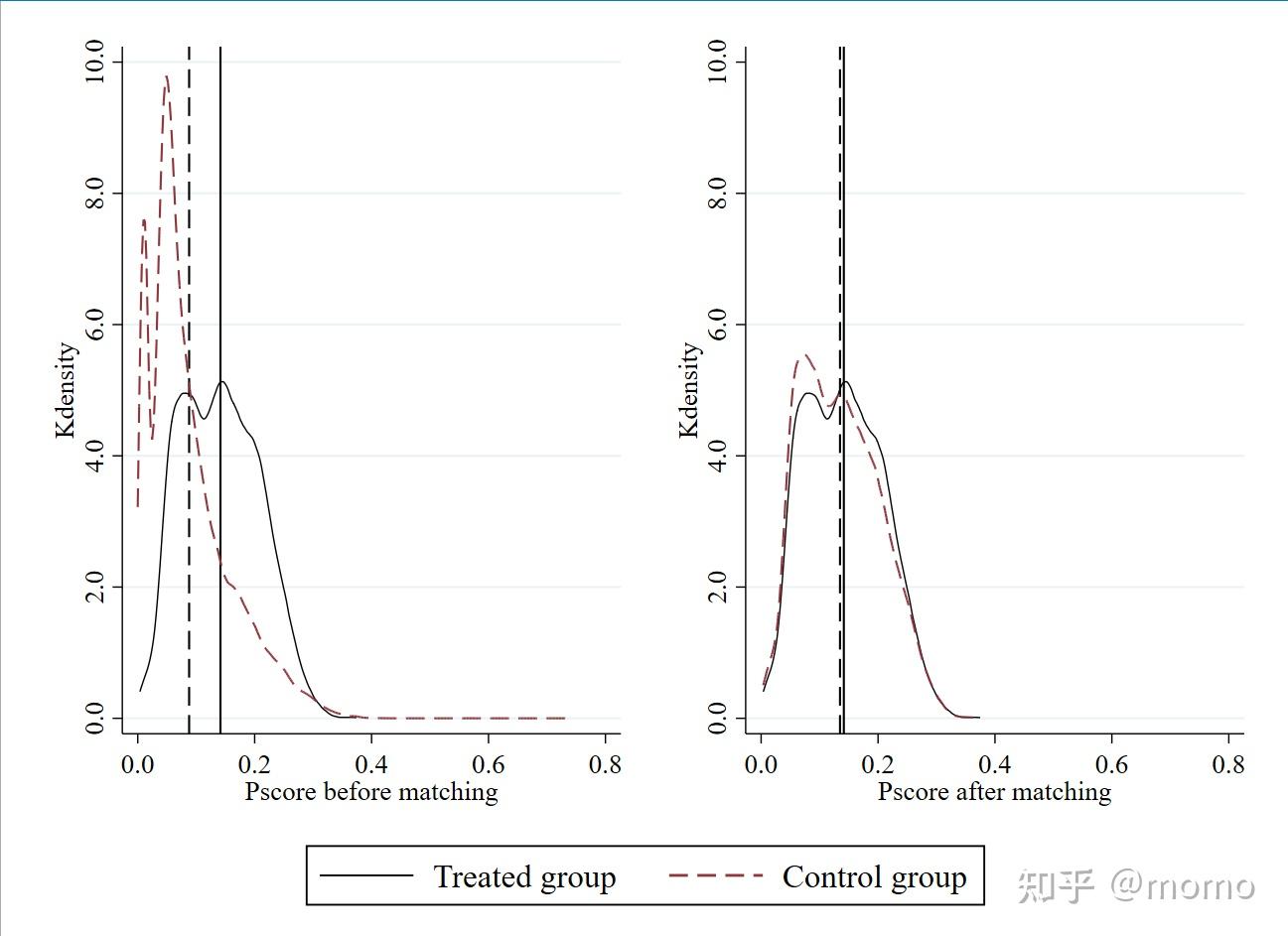 Stata学习：如何绘制PSM匹配前后的密度函数图？ - 知乎