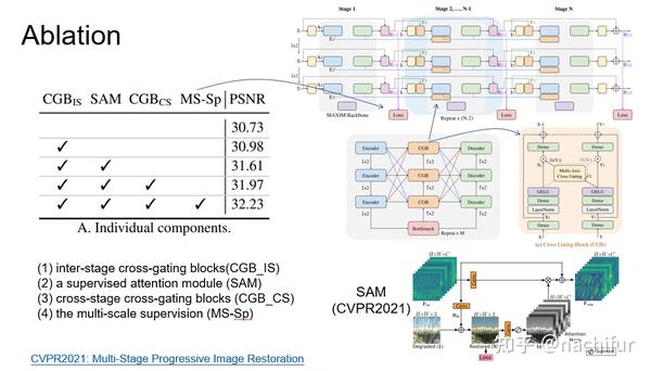 MAXIM: Multi-Axis MLP for Image Processing - 知乎