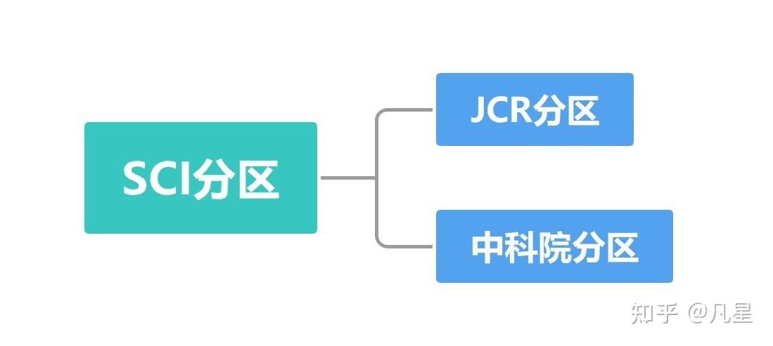 SCI分区（JCR分区和中科院分区） - 知乎