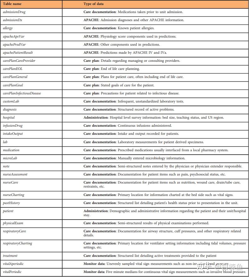 eICU-CRD数据库 - 知乎