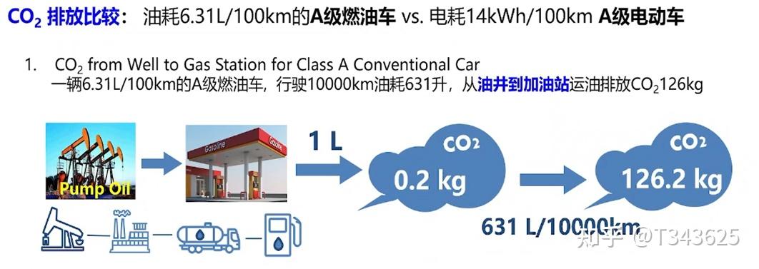 汽车全生命周期CO2排放（ICE，EV） - 知乎