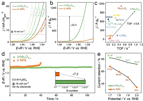 Nb2O5负载Ir催化OER（OH在Ir和Nb位点间迁移，过电位218 mV） - 知乎