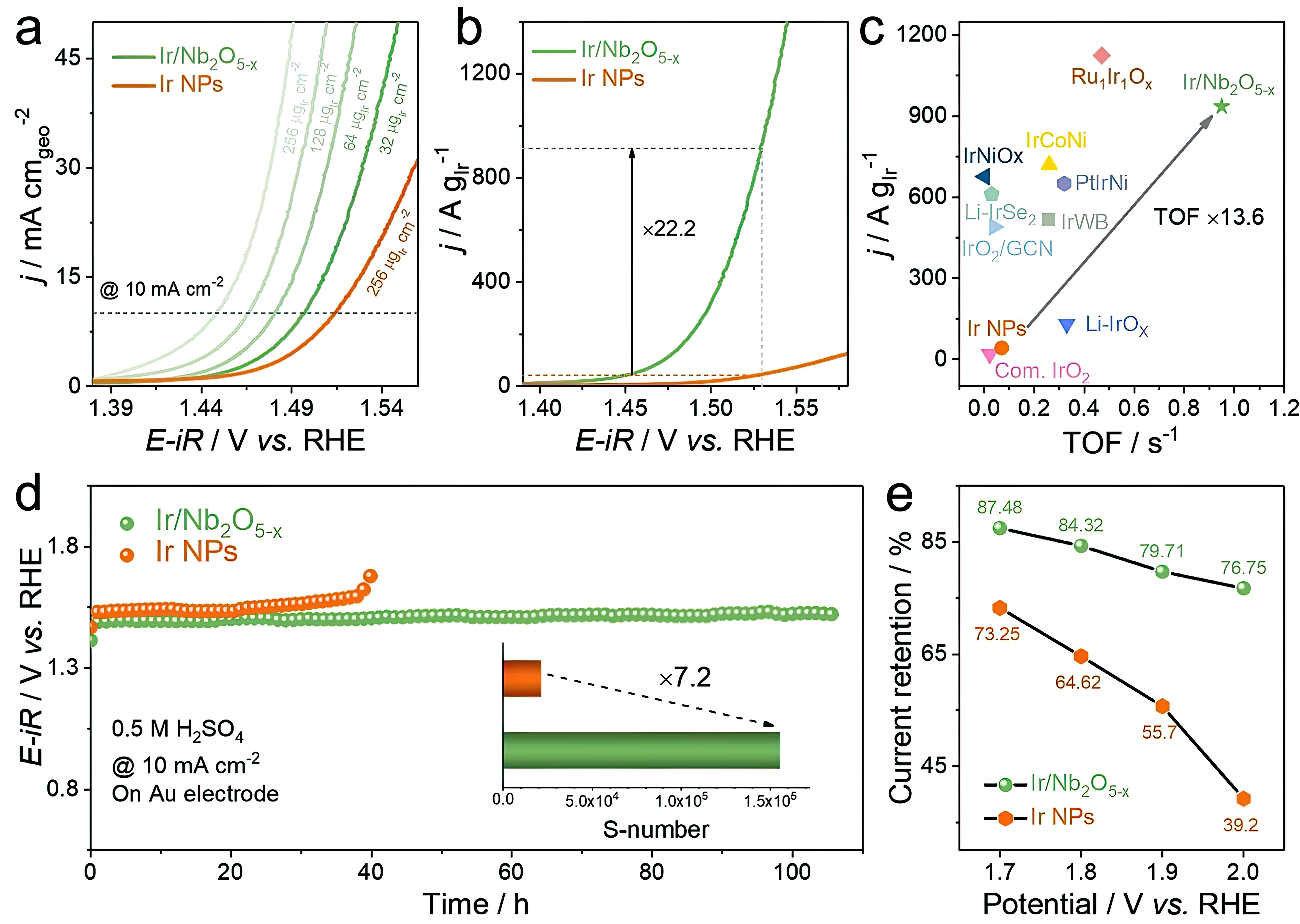 Nb2O5负载Ir催化OER（OH在Ir和Nb位点间迁移，过电位218 mV） - 知乎