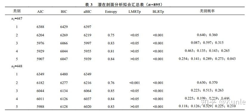 Mplus—潜在剖面分析（Latent Profile Analysis, LPA）（1） - 知乎