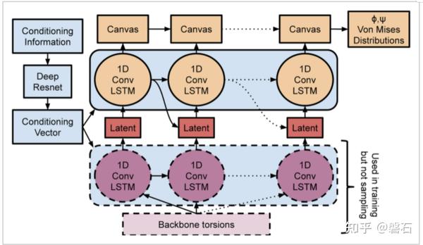 alphaFold2 III alphafold1 阅读笔记 - 知乎