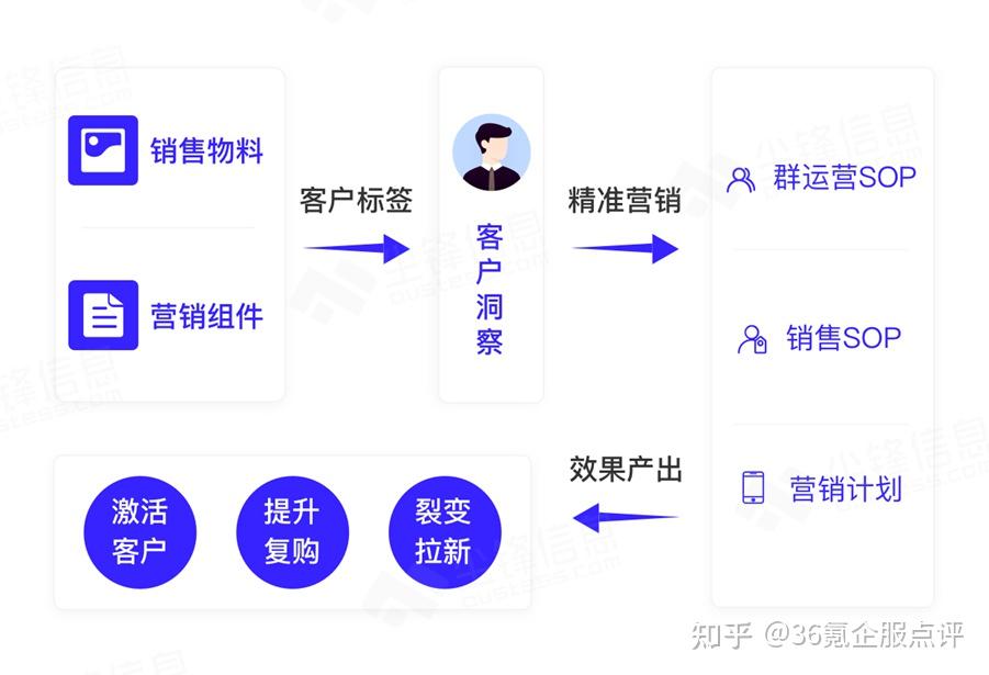 什么是SCRM？2022哪个SCRM软件好用？看这篇文章就够了！