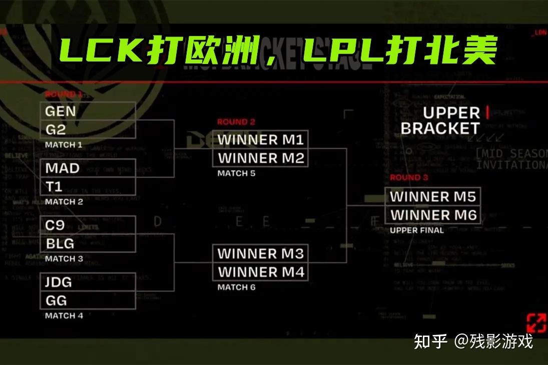 MSI这签真绝了！中韩彻底分开，LEC、LCS心灰意冷，相约败者组 - 知乎