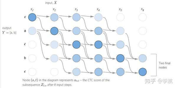 CTC算法详解 - 知乎