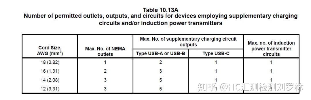 电器附件 | 美标UL 817标准重要更新变化要求 - 知乎