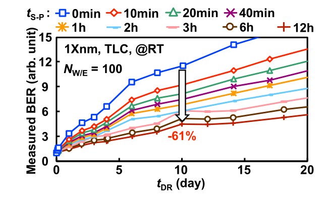 循环Wear-Leveling在TLC上Data Retention和Read Disturb错误分析 - 知乎