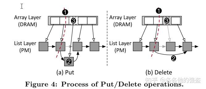 uTree: a Persistent B+-Tree with Low Tail Latency - 知乎