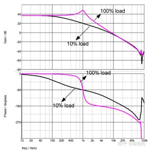 电流模式谐振变换器（LLC）控制方法详解 - 知乎