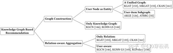 GNN 推荐系统综述 - Graph Neural Networks in Recommender Systems: A Survey - 知乎